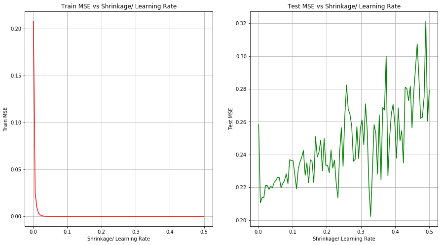 Islr Chapter 8 Tree Based Methods Part 4 Exercises Applied Amit